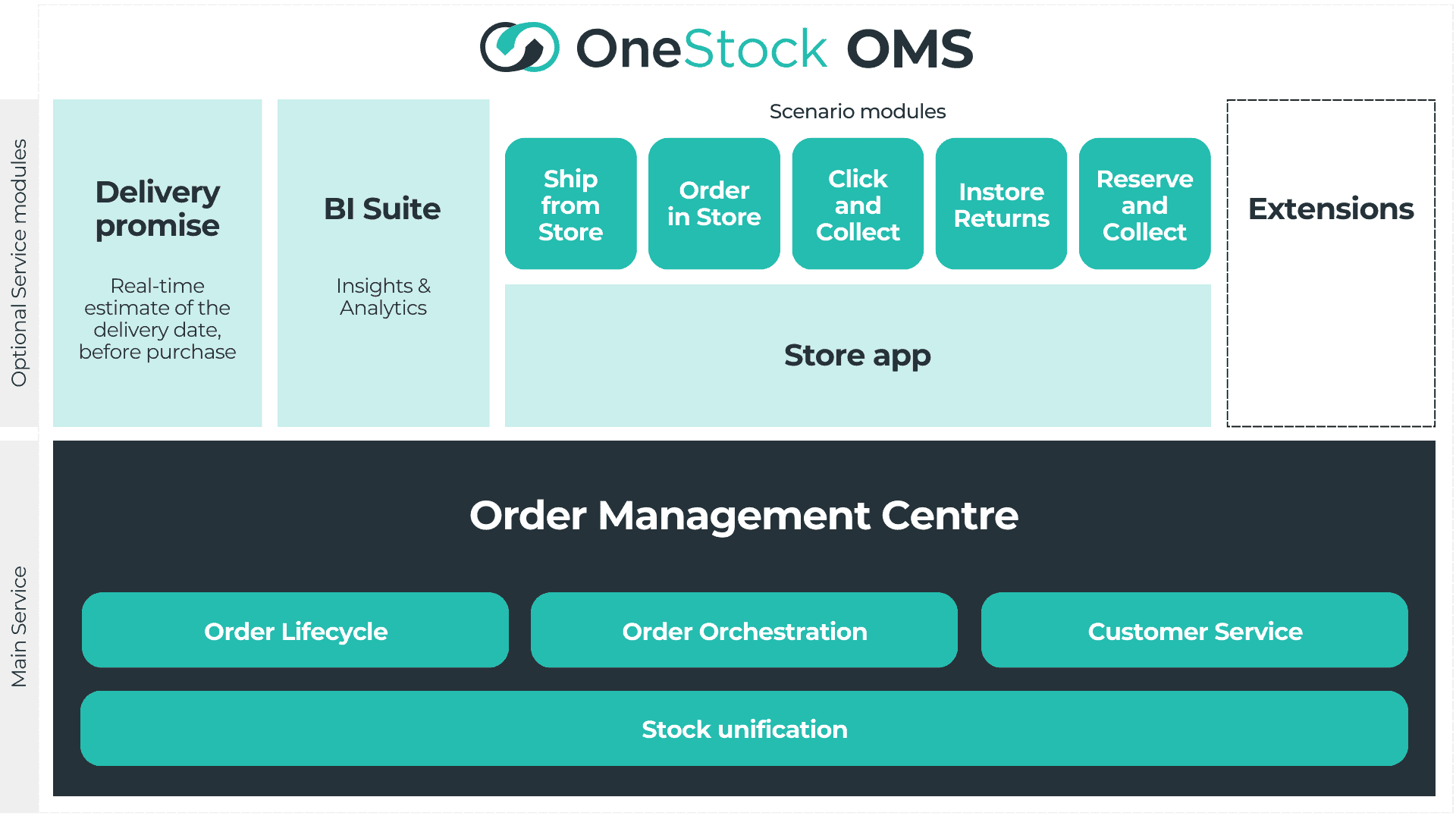 Order Management System – OneStock OMS