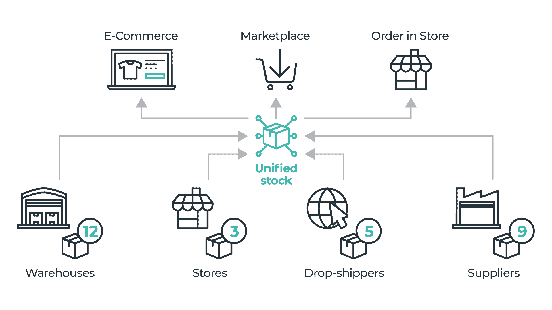 Inventory Visibility